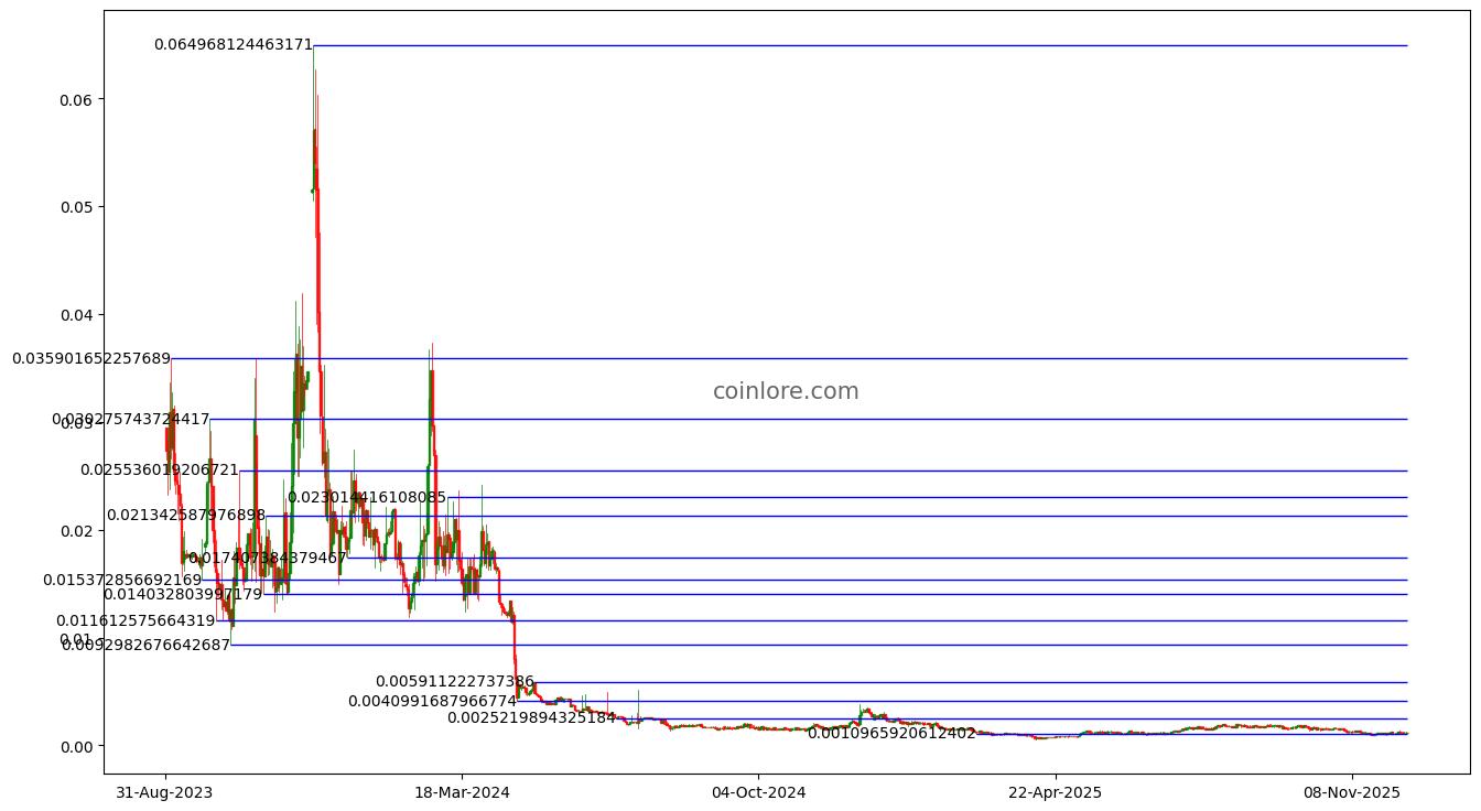 Onchain AI Support and resistance levels