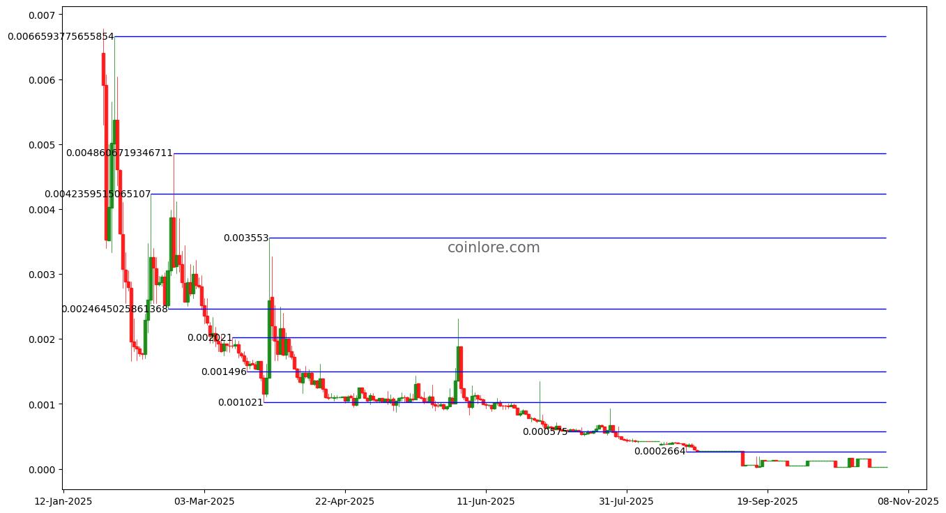 Ondo DeFAI Support and resistance levels