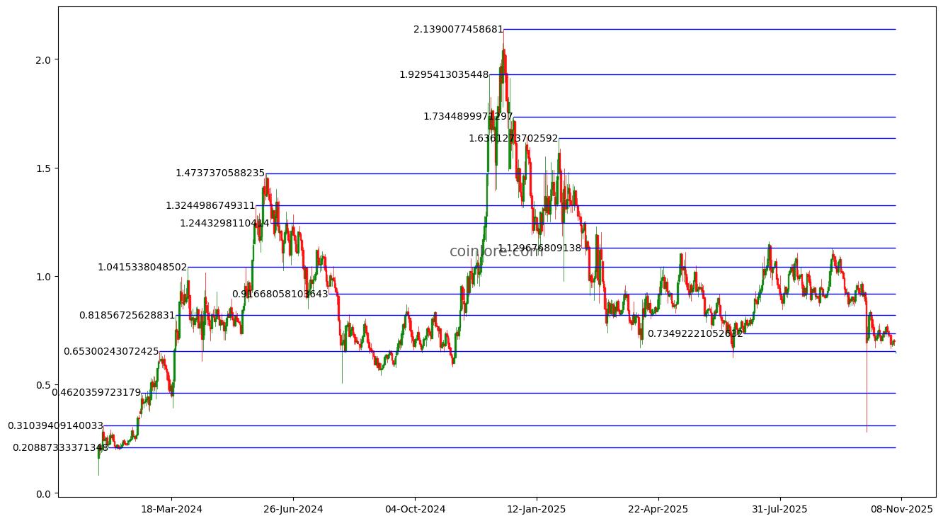 Ondo Destek ve Direnç Seviyeleri