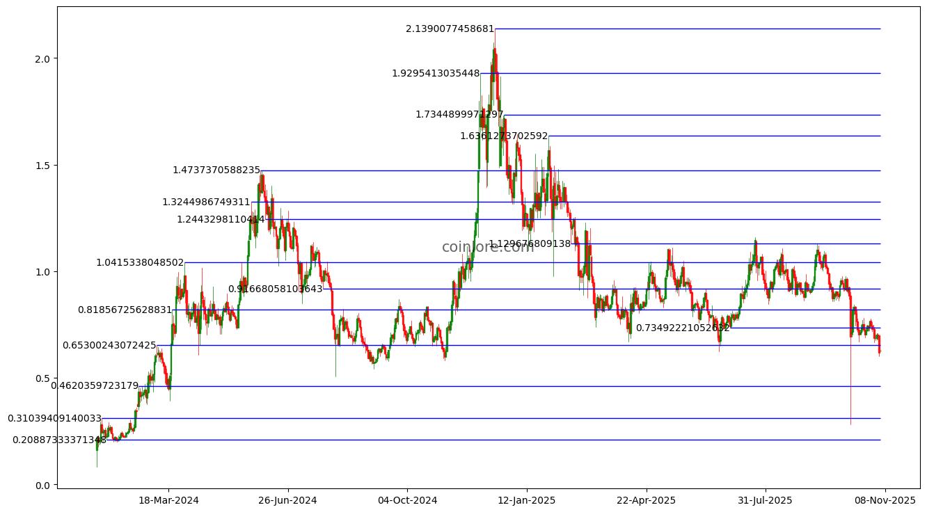 Ondo уровни поддержки и сопротивления