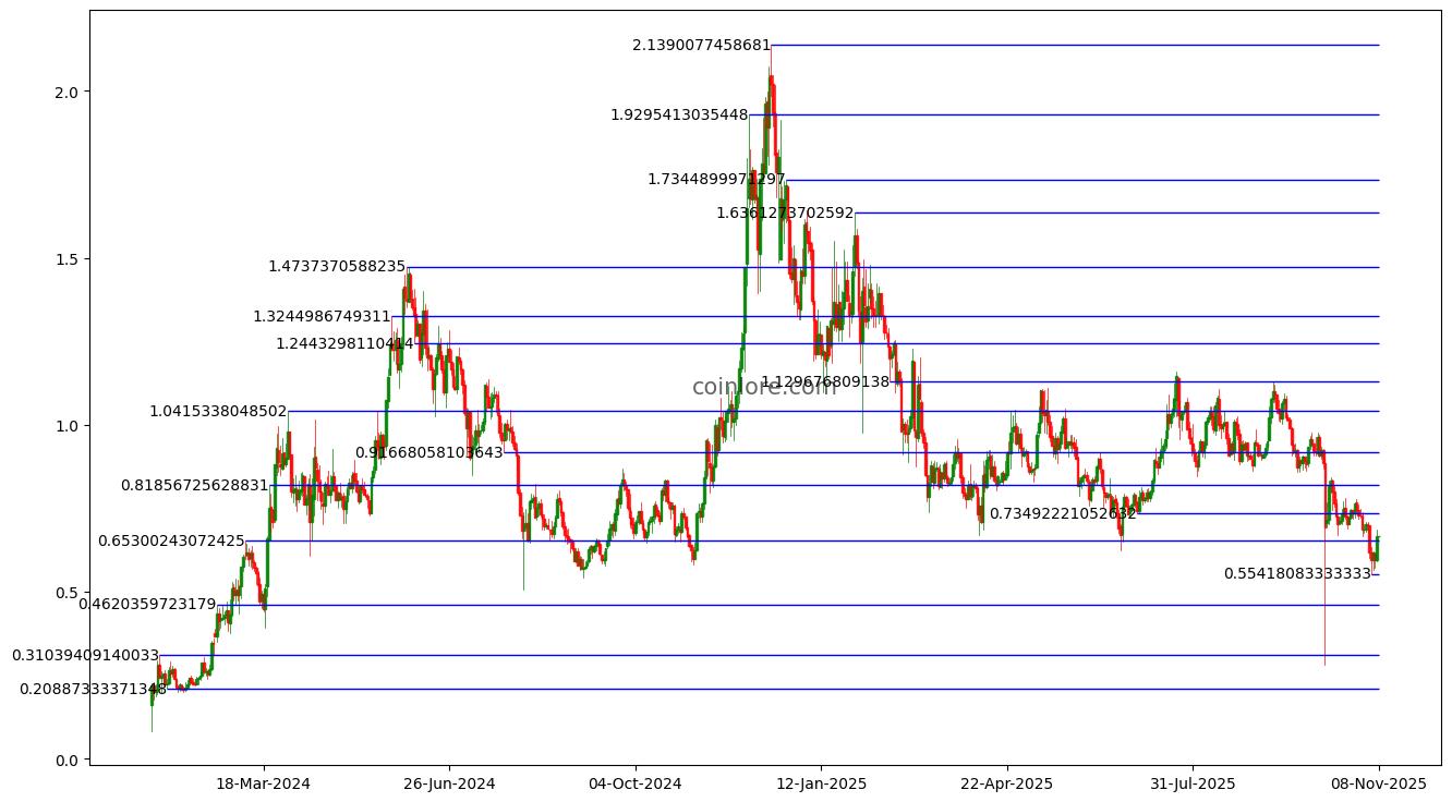 Ondo Support and resistance levels
