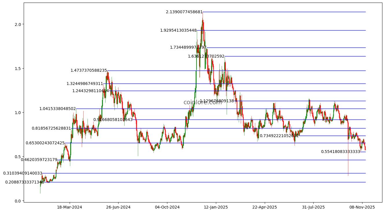 Ondo Support and resistance levels