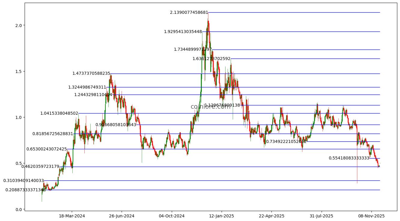 Ondo Support and resistance levels