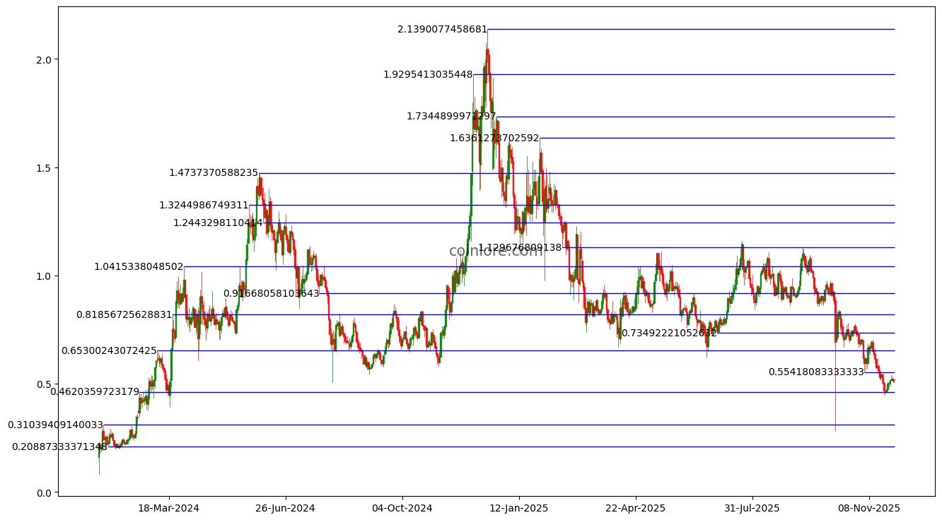 Ondo Support- und Widerstandsniveaus