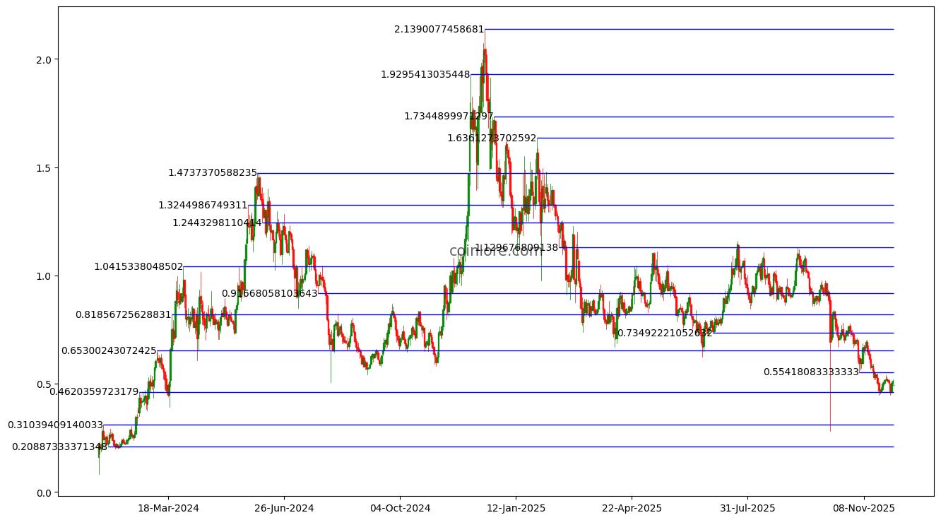 Ondo Support and resistance levels