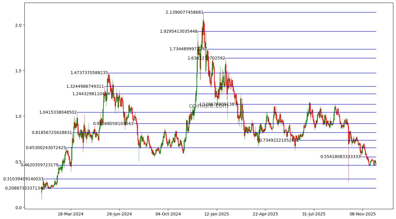 Ondo Support and resistance levels