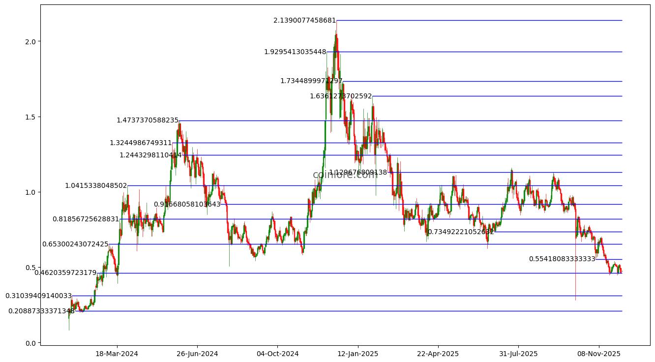 Ondo Support- und Widerstandsniveaus