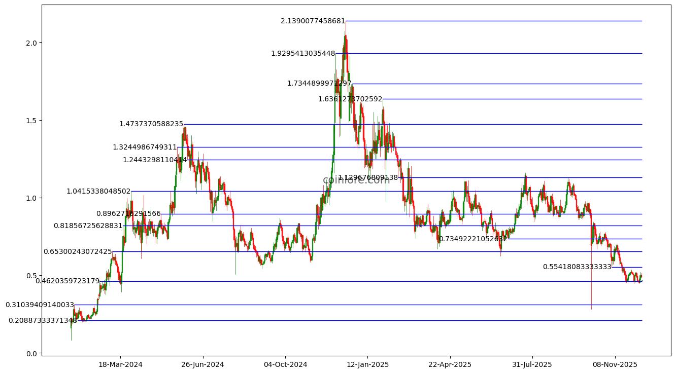 Ondo Support and resistance levels