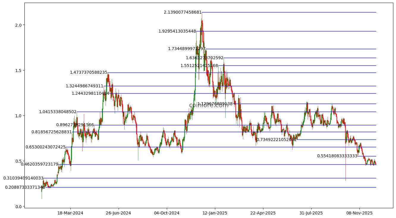 Ondo Support and resistance levels