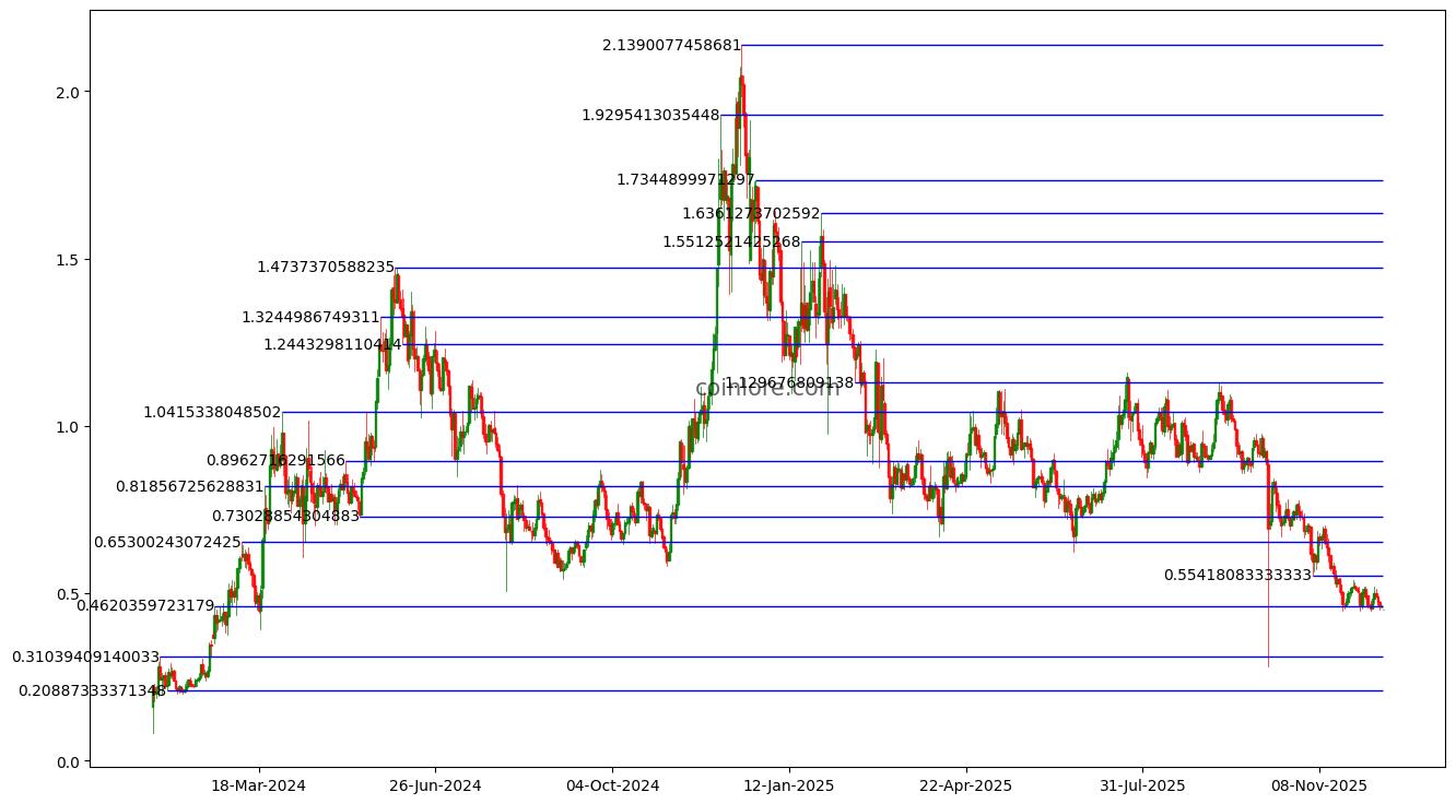 Ondo Support and resistance levels