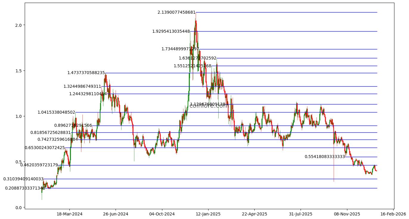 Niveles de soporte y de resistencia de Ondo