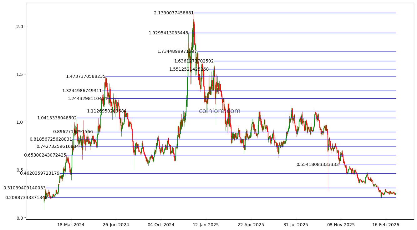 Ondo Destek ve Direnç Seviyeleri