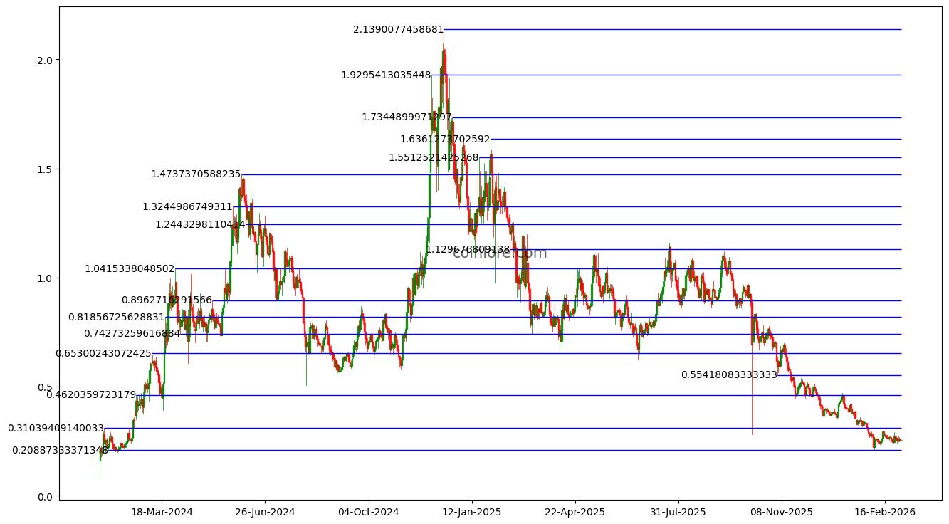 Niveles de soporte y de resistencia de Ondo