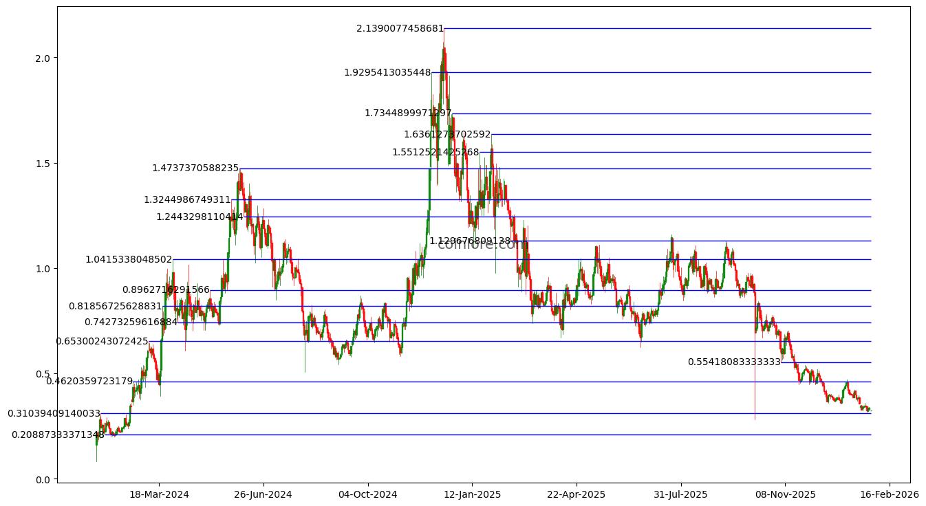 Ondo Destek ve Direnç Seviyeleri