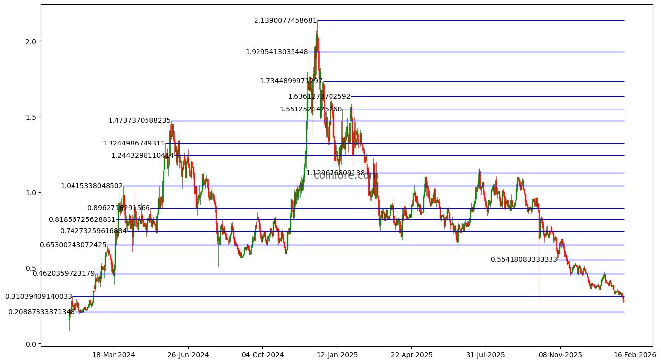 Niveles de soporte y de resistencia de Ondo