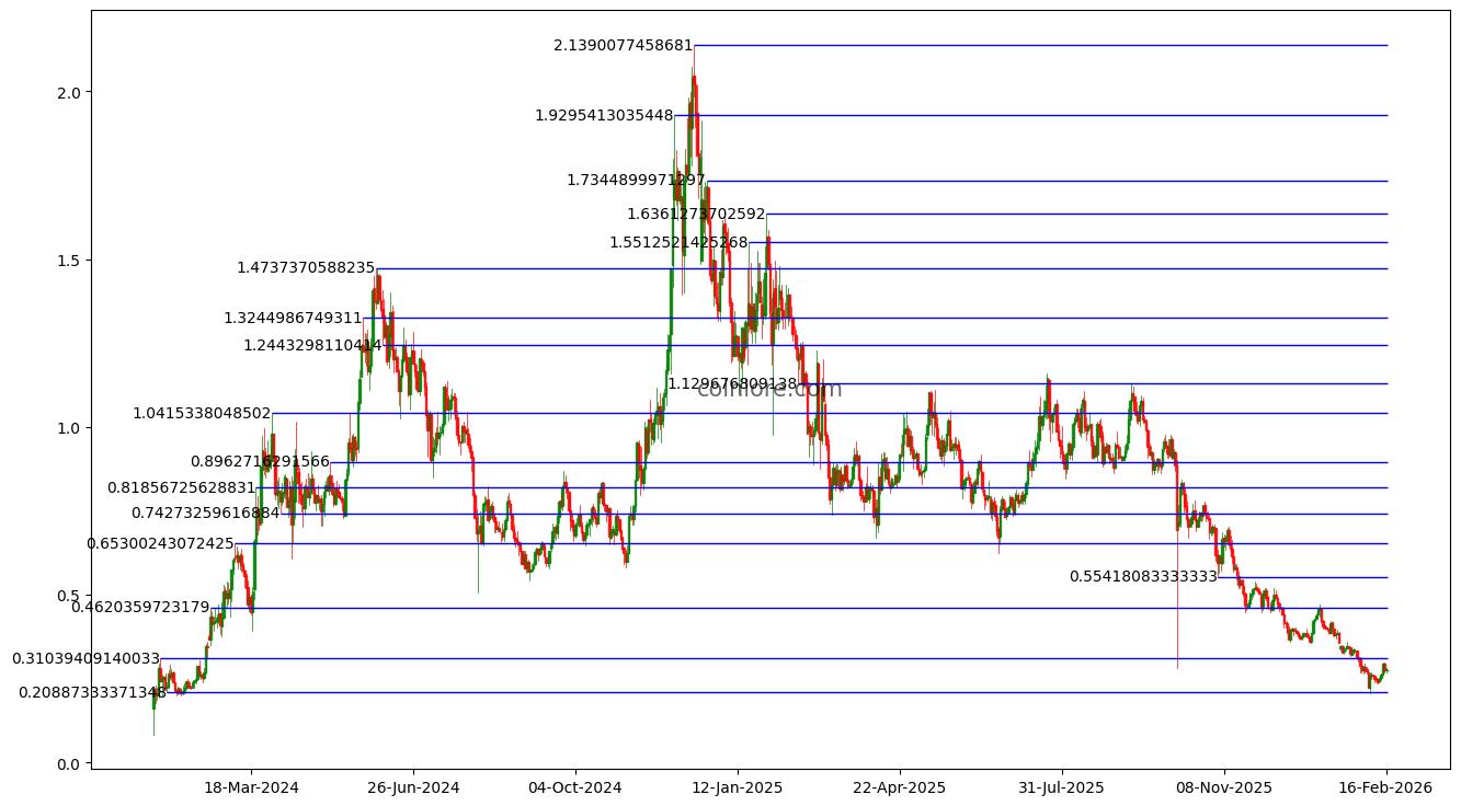 Niveles de soporte y de resistencia de Ondo