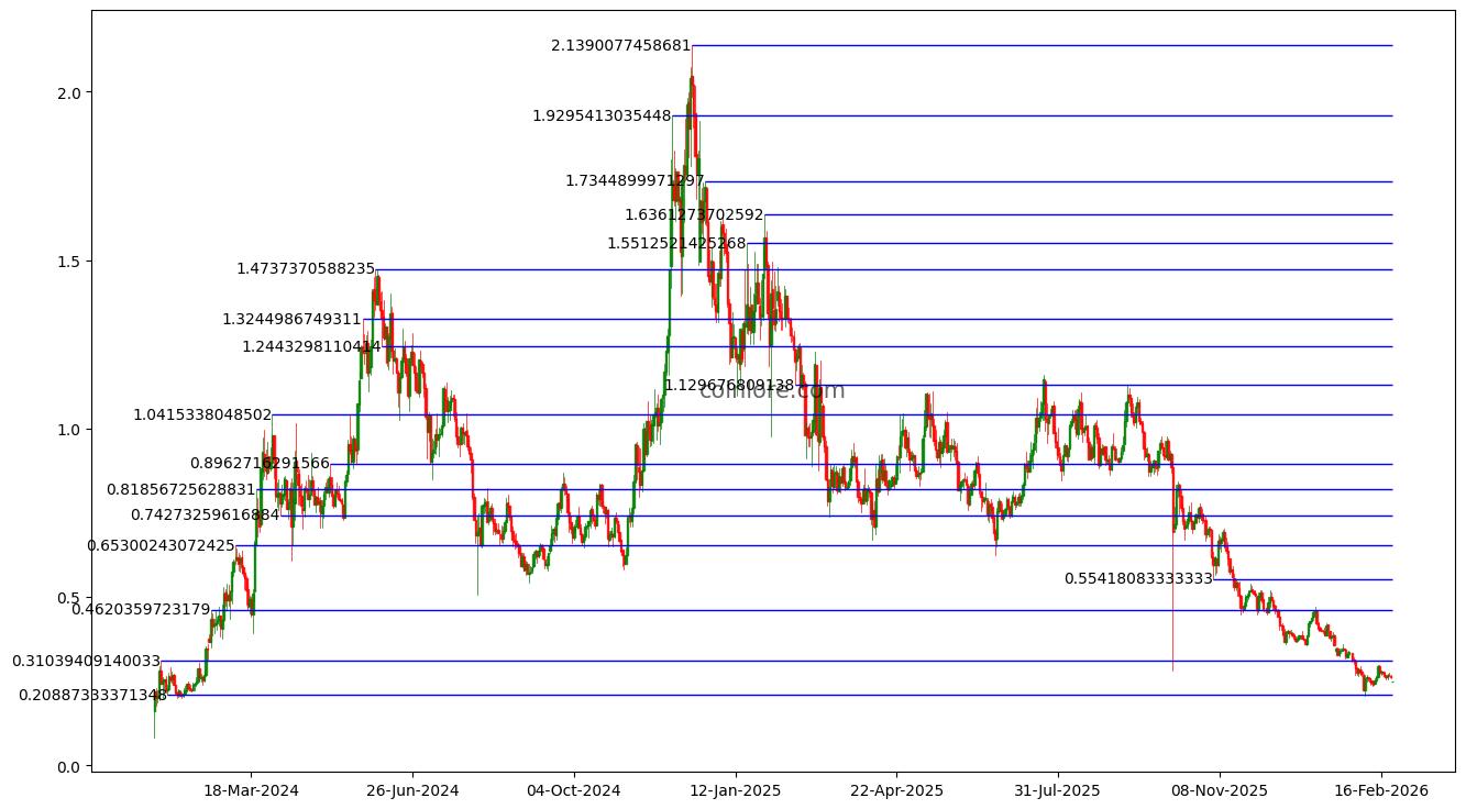 Ondo Destek ve Direnç Seviyeleri