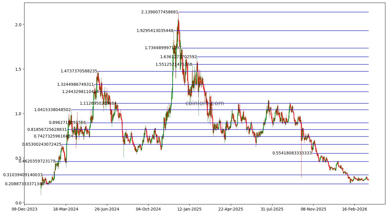 Ondo уровни поддержки и сопротивления