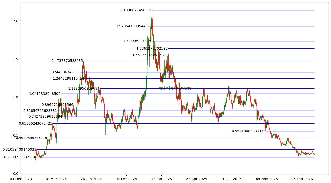 Ondo Destek ve Direnç Seviyeleri