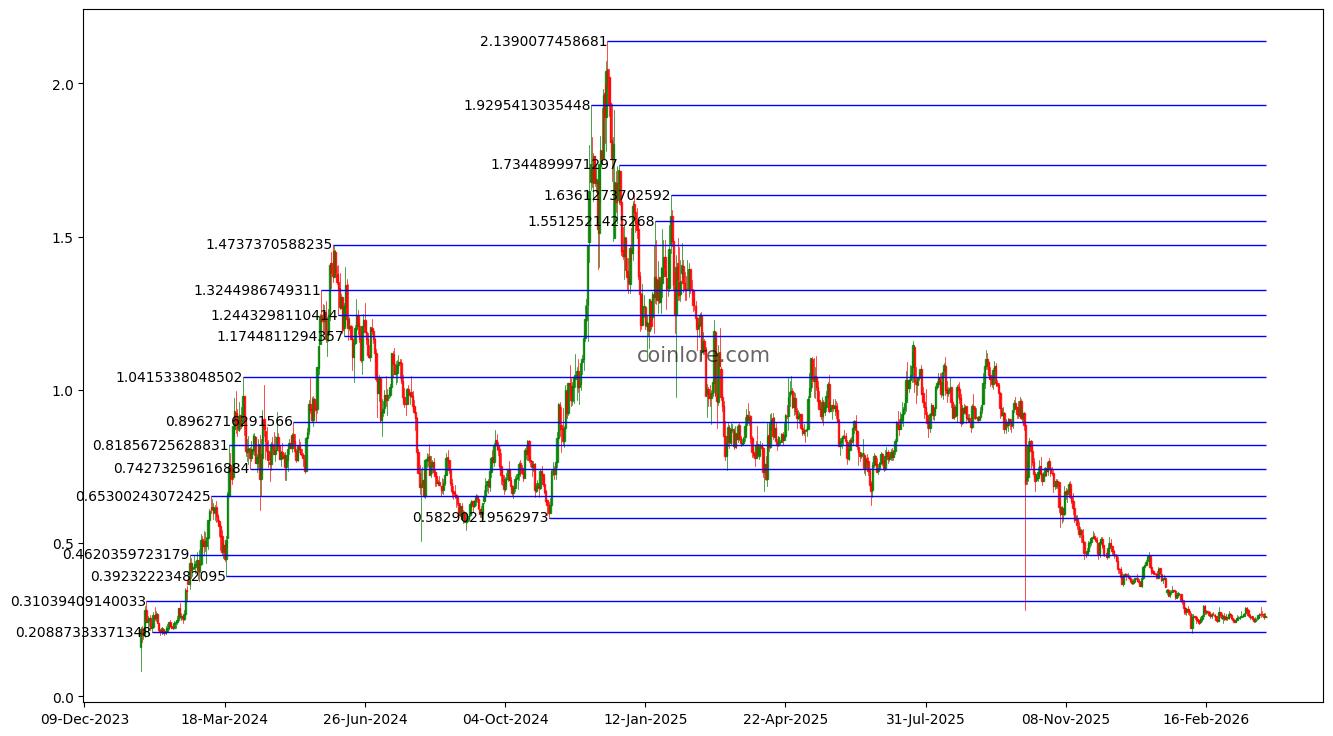 Ondo Destek ve Direnç Seviyeleri
