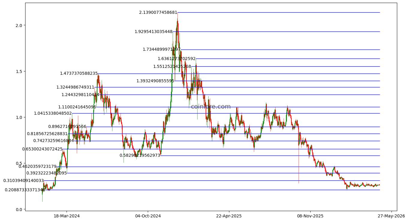 Ondo уровни поддержки и сопротивления