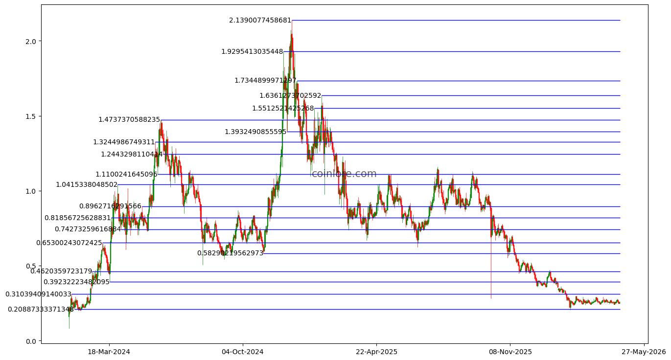 Ondo Destek ve Direnç Seviyeleri