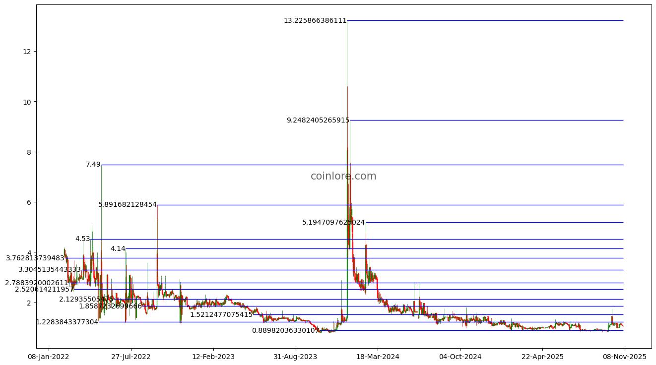 One Share Support and resistance levels