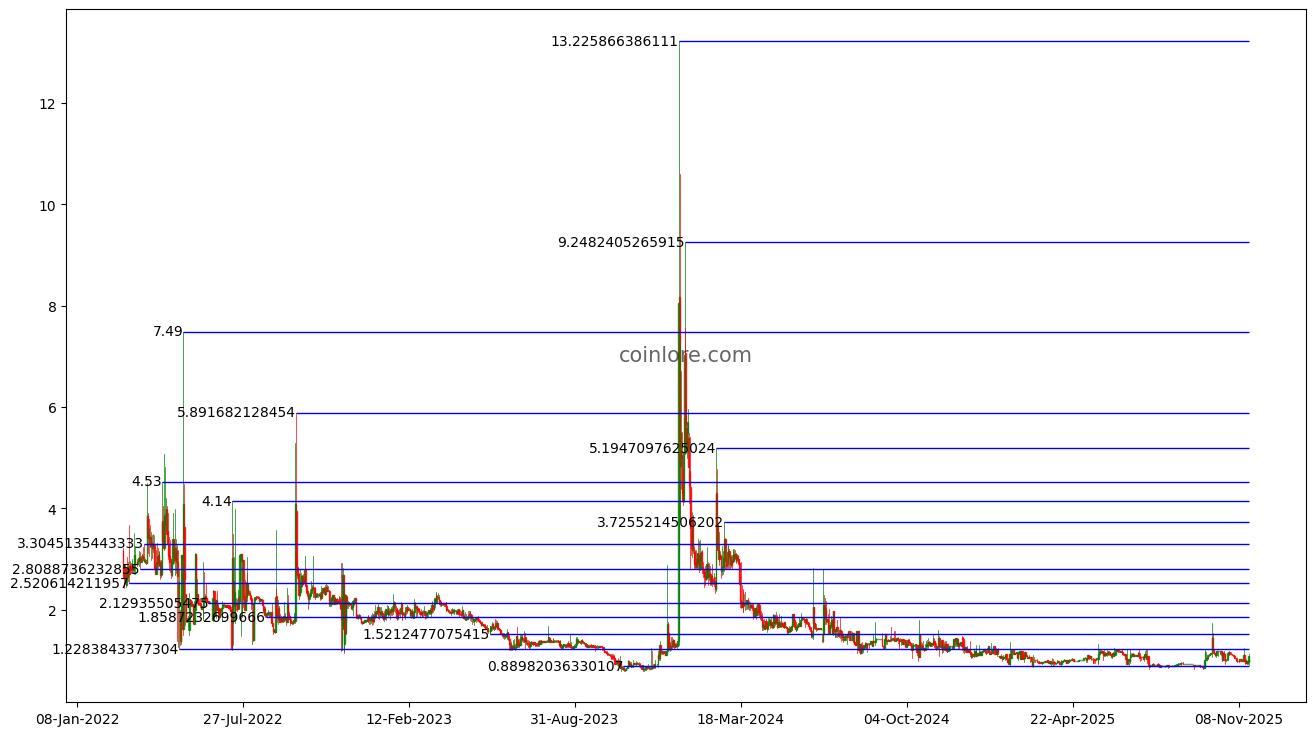 One Share Support and resistance levels