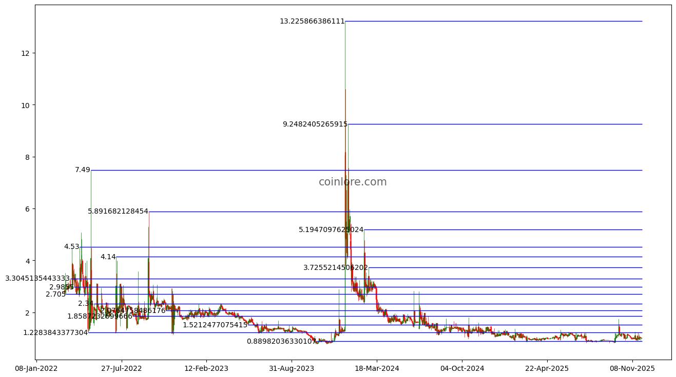 One Share Support and resistance levels