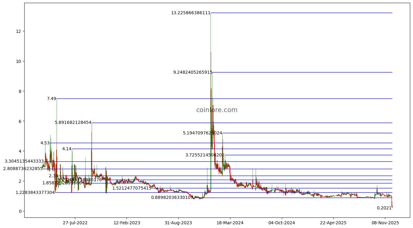 One Share Support and resistance levels