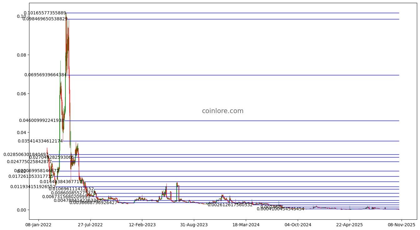 Niveles de soporte y de resistencia de OneLedger