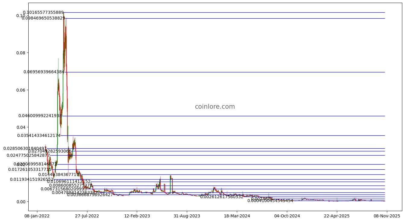 OneLedger Support- und Widerstandsniveaus