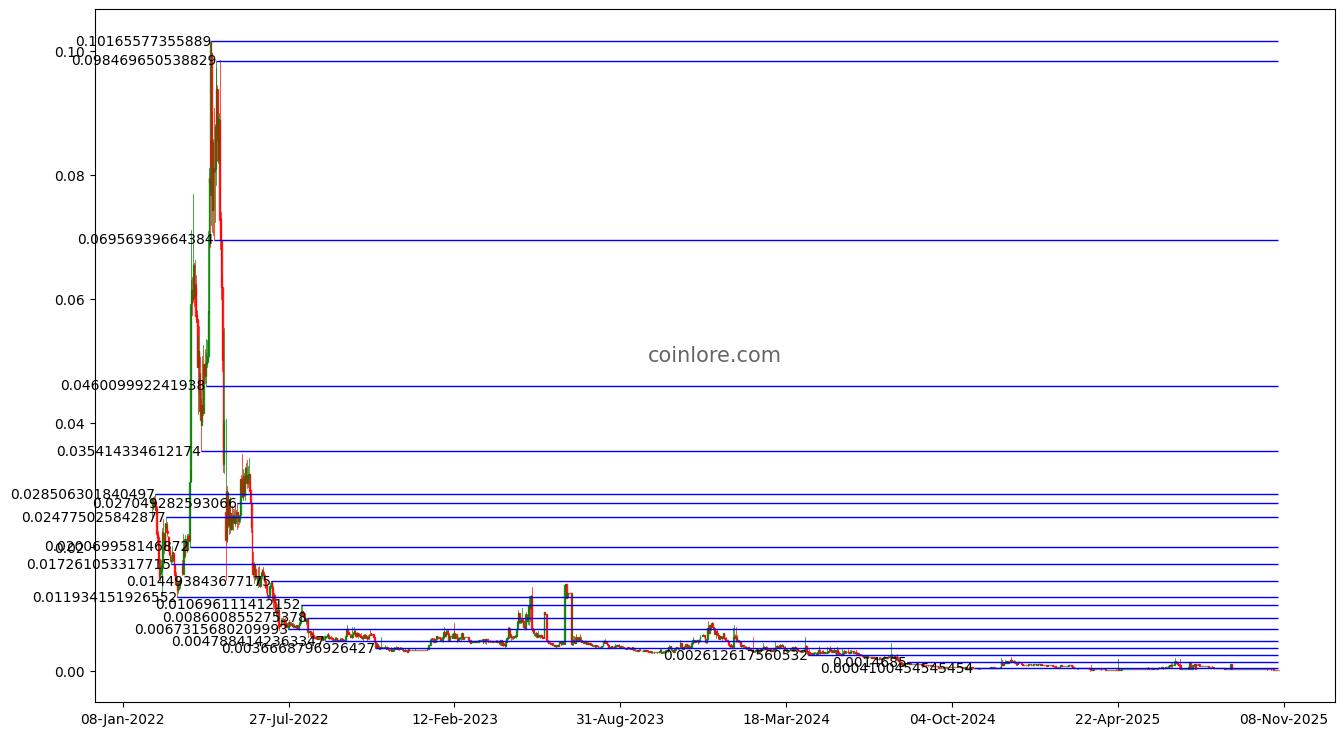 OneLedger Destek ve Direnç Seviyeleri