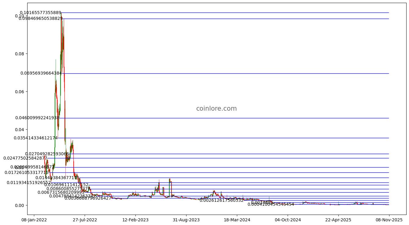 OneLedger Support and resistance levels