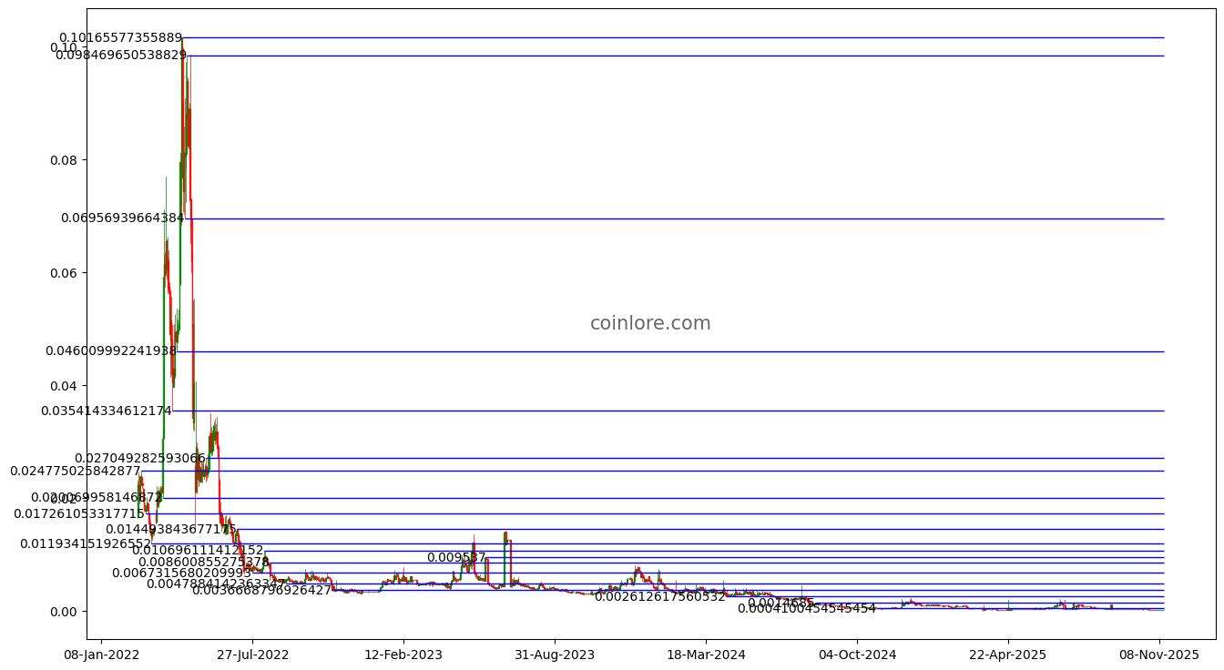 OneLedger Support and resistance levels