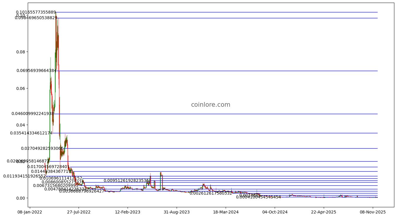 OneLedger Support and resistance levels