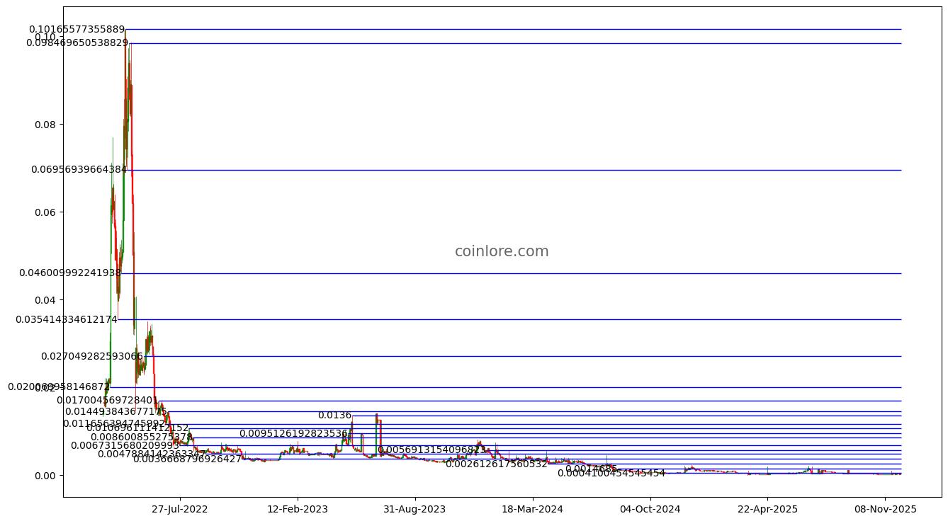 OneLedger Support and resistance levels
