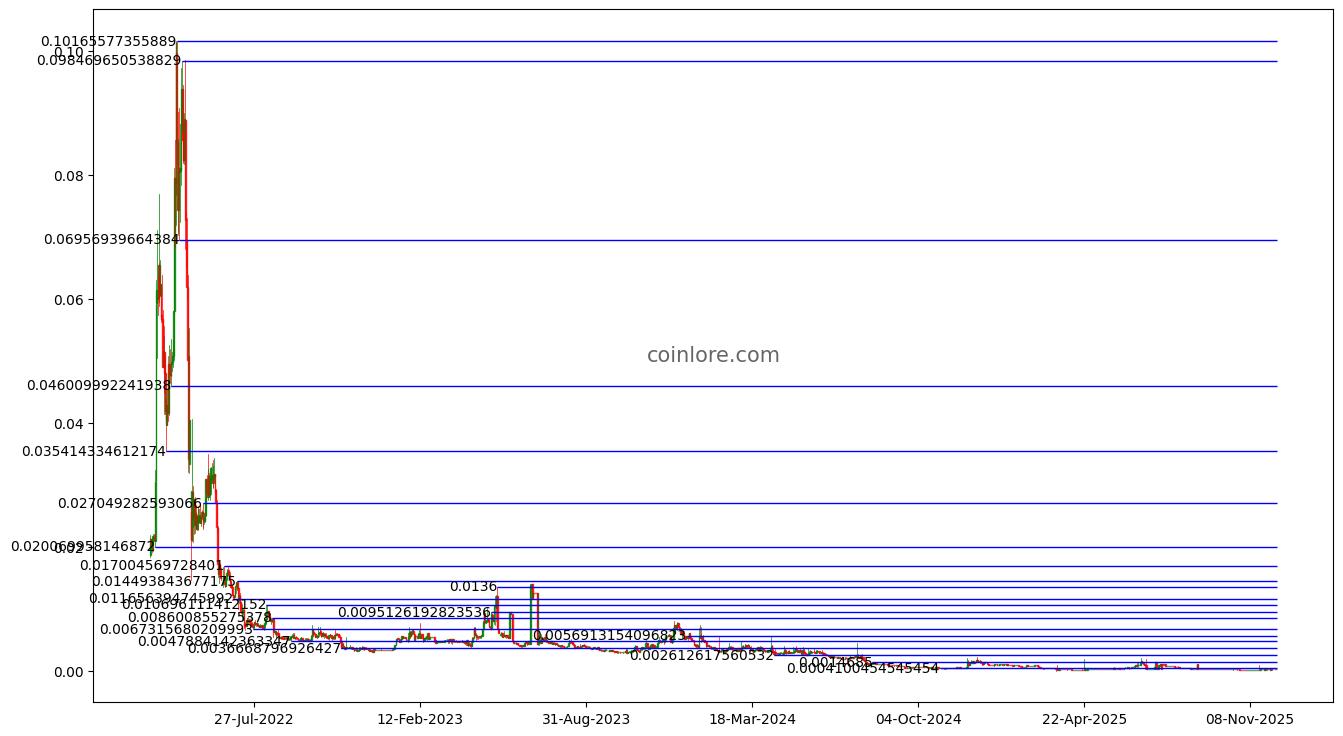 OneLedger Support and resistance levels