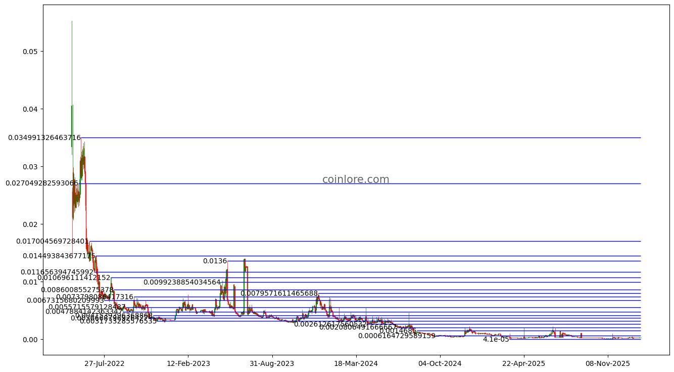 Niveles de soporte y de resistencia de OneLedger
