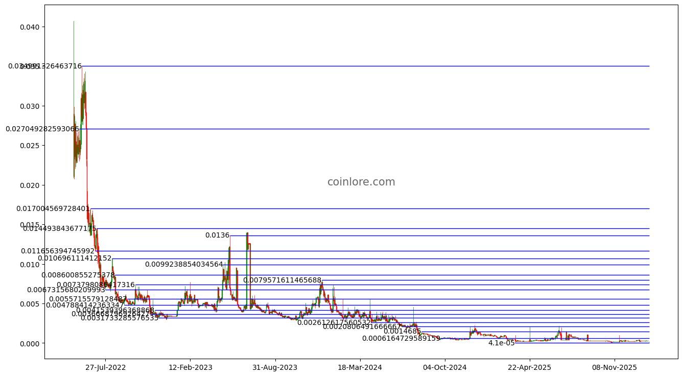 OneLedger уровни поддержки и сопротивления