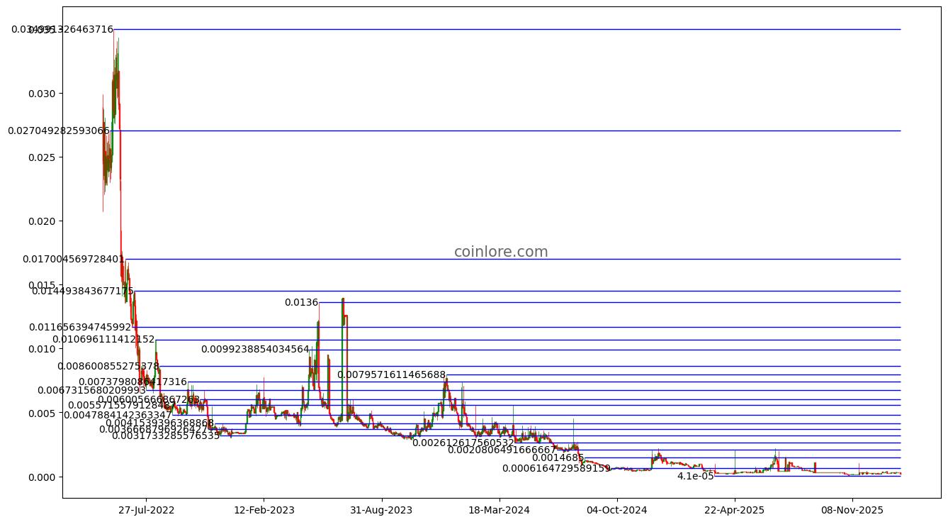OneLedger Destek ve Direnç Seviyeleri