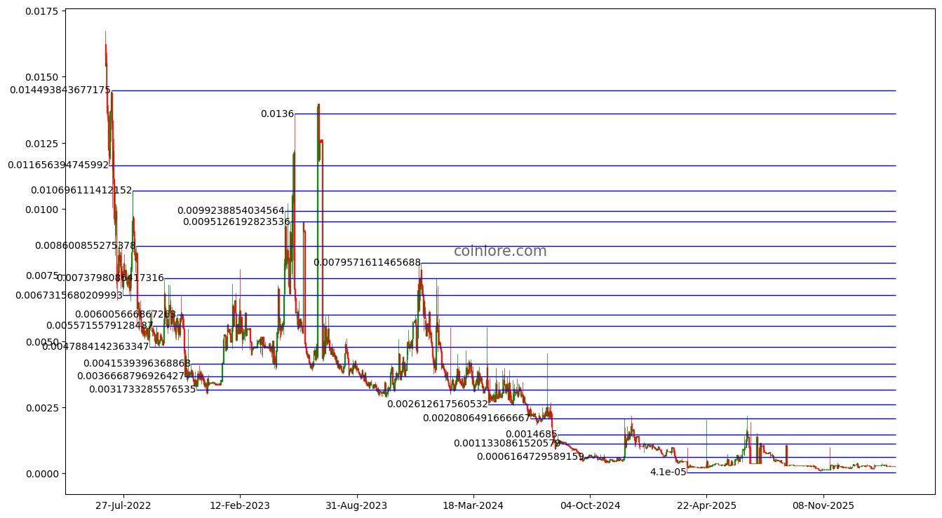 OneLedger уровни поддержки и сопротивления