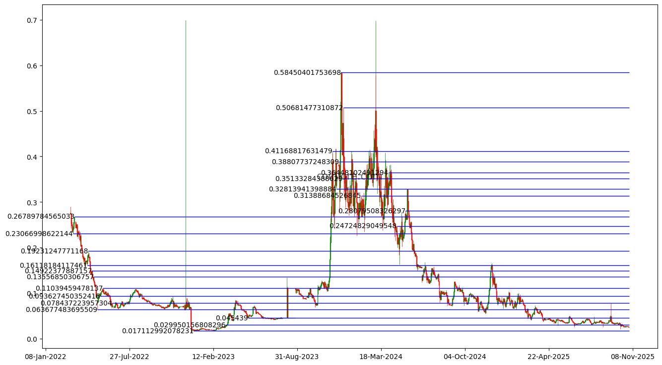 ONINO уровни поддержки и сопротивления