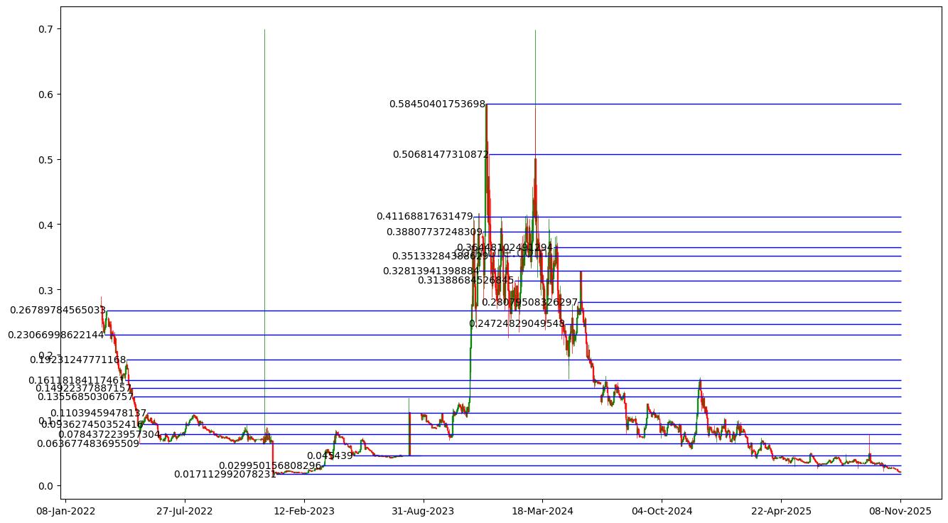 ONINO Support and resistance levels