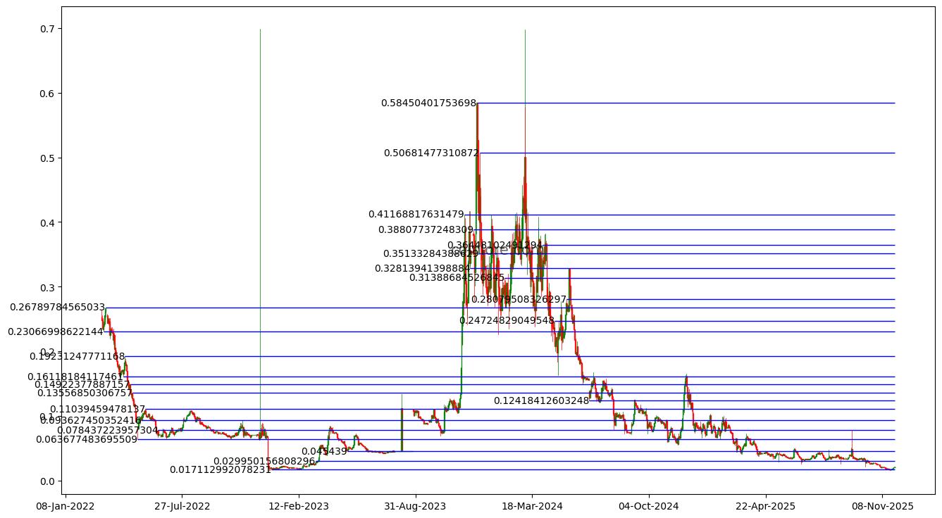 ONINO Support and resistance levels