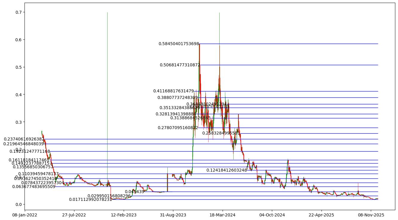 ONINO Support and resistance levels
