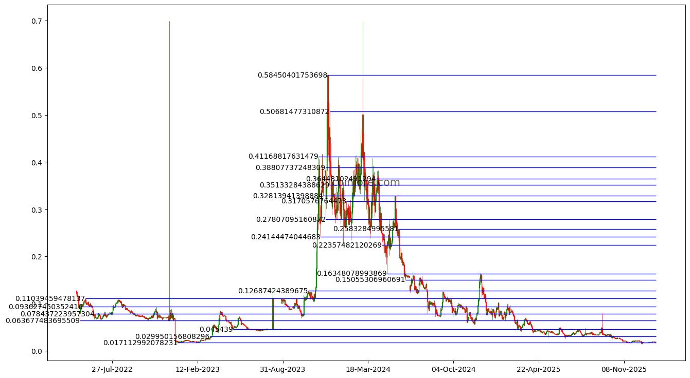 ONINO уровни поддержки и сопротивления