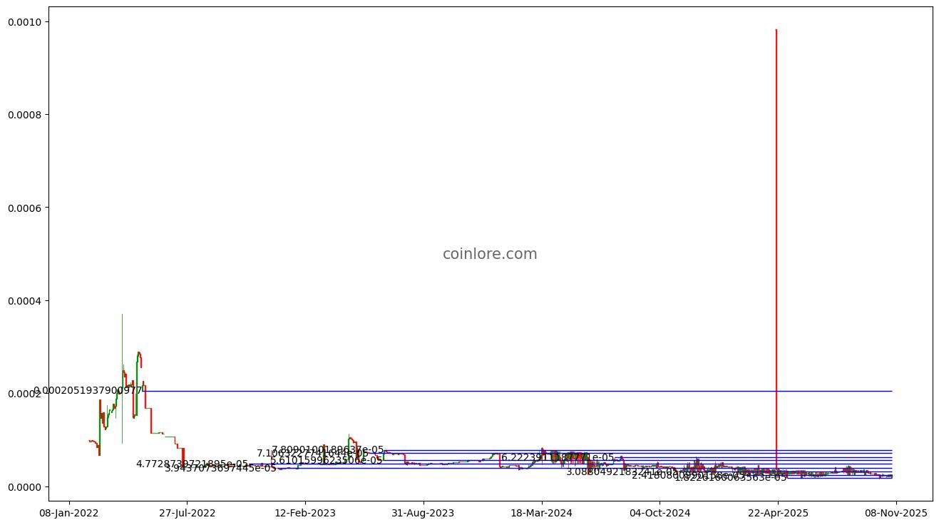 Onix Support and resistance levels