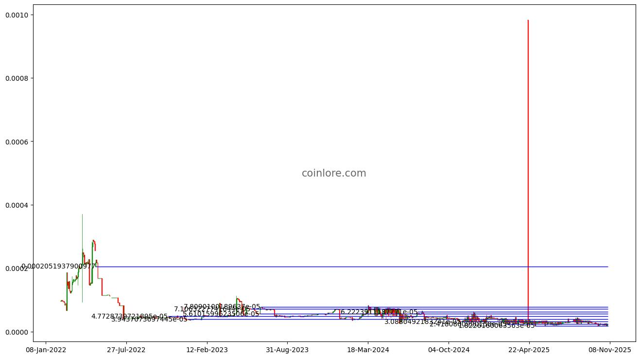 Onix Support and resistance levels