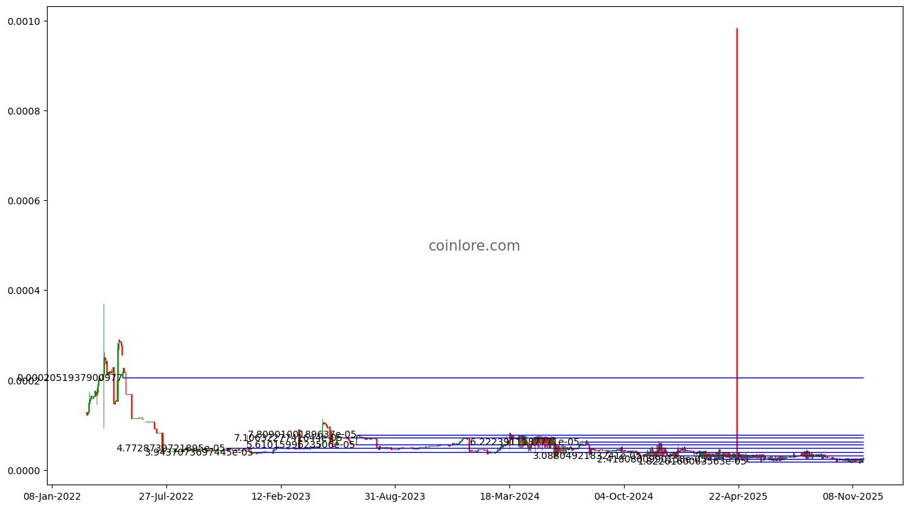 Onix Support and resistance levels